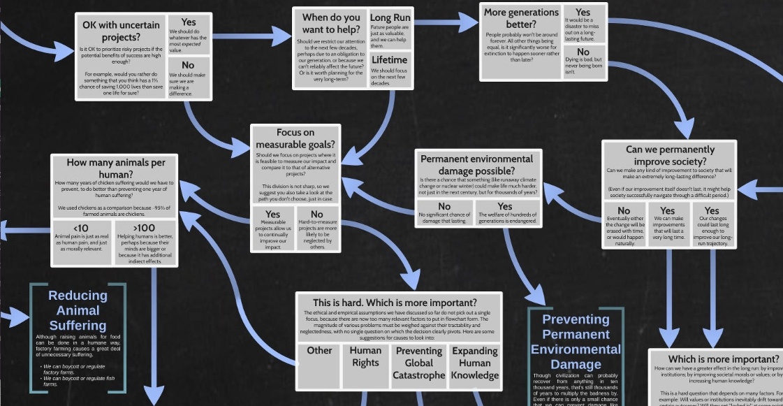 What Cause Matches Your Values? | Set Your Altruistic Priorities ...