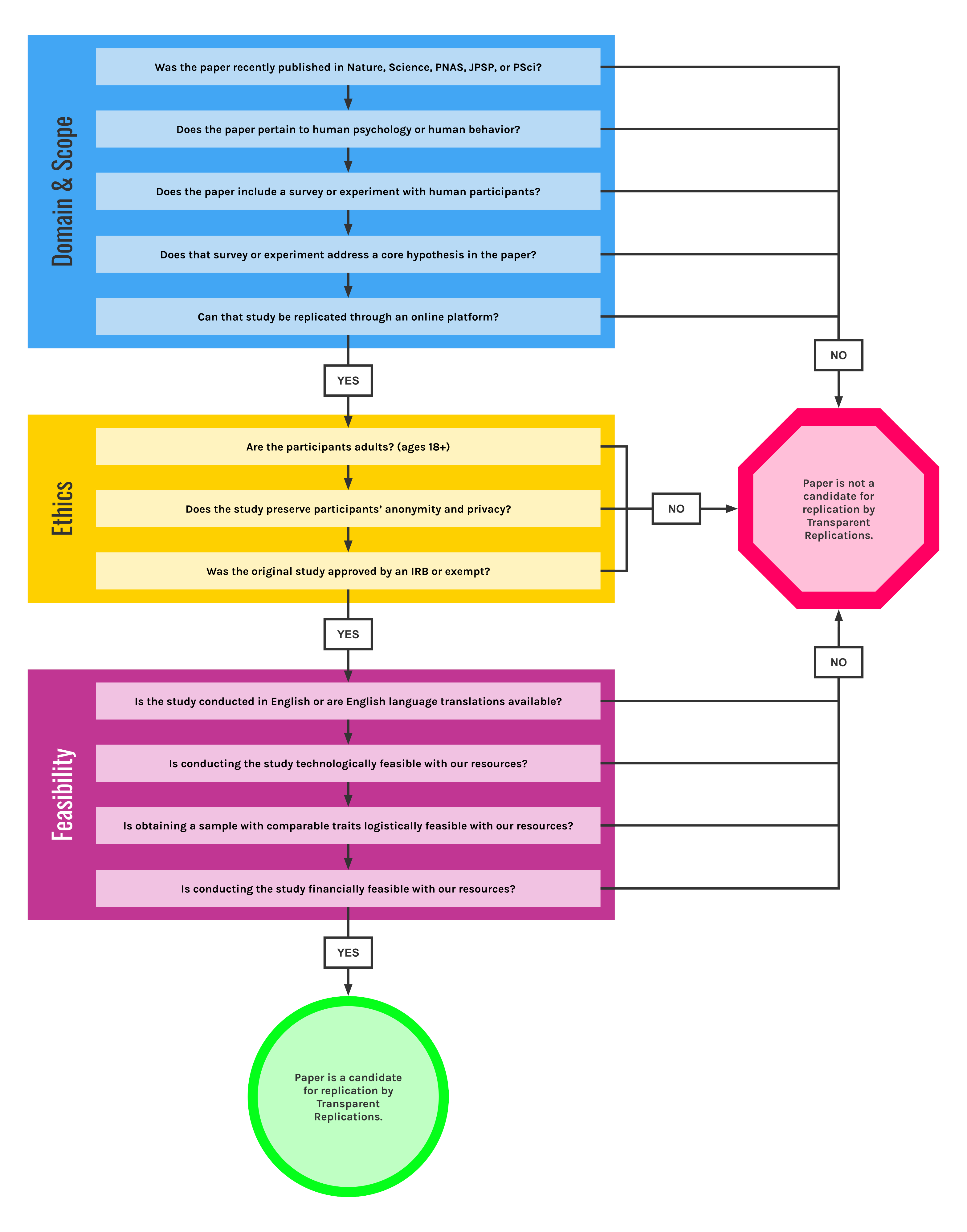 Our Replication Process Our Replication Process